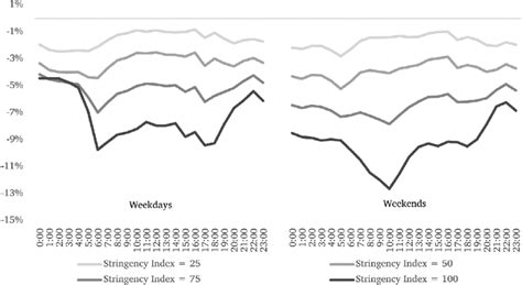 Estimated Consumption Decrease Relative To The Level With No Download Scientific Diagram
