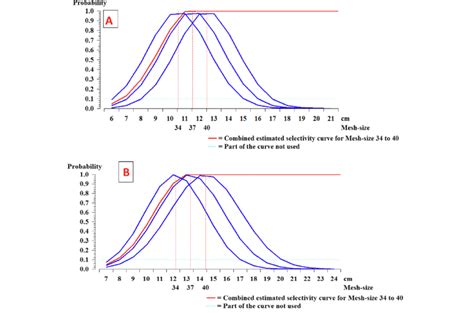 Selectivity Curves Fitted By The Bi Modal Model For The Three Mesh