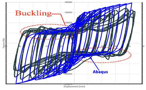 Hysteresis Analysis Of The Steel Plate Shear Wall With Partial Connection Abaqus Abaqus Tutorials