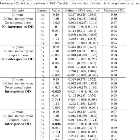 Summary Table Of Parameter Estimates Value Refers To The True Values