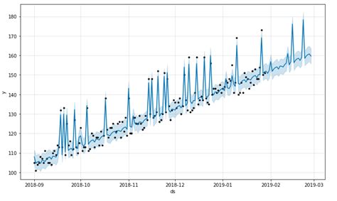 Facebook Prophet For Time Series Forecasting In Python By Praneel