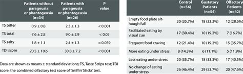 Eating Habits Of Healthy Controls And Patients With Gustatory Or Download Scientific Diagram