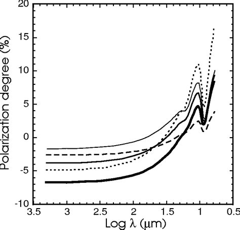 Figure 5 From Polarization Of Thermal Emission From Aligned Dust Grains Under An Anisotropic