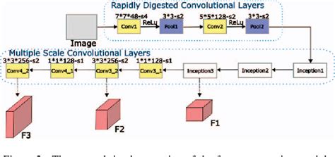 Figure 1 From Real Time Fruit Detection Method Based On Rgb D Image Fusion Semantic Scholar