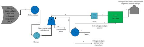 Cryogenic Carbon Capture Process Encyclopedia Mdpi