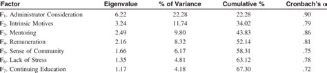 Eigenvalue Percent Of Variance Explained And Cronbachs Coefficient Download Table
