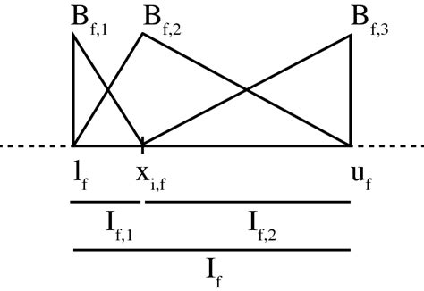 an example of the fuzzy partition download scientific diagram