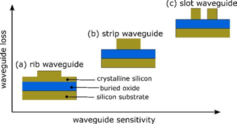 Typical Silicon On Insulator Waveguide Geometries For Optical