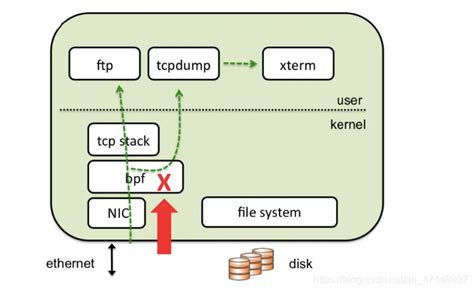 Tcpdump 使用及介绍tcpdump在哪个位置 Csdn博客