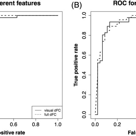 roc curves based on loocv a denotes the performance of dynamic fc