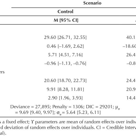 Parameter Estimates For The Baseline Model Download Table