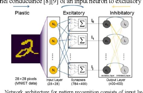 Figure 1 From A Sparse Event Driven Unsupervised Learning Network With