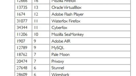 Google Chrome Recorded The Highest Number Of Vulnerabilities In January