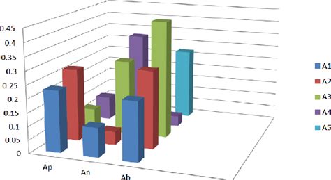 Figure 1 From A Novel Approach Toward Q Rung Orthopair Fuzzy Rough Dombi Aggregation Operators