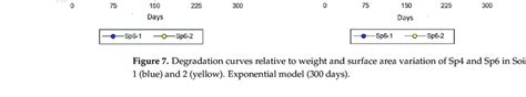 Coefficients Of The Exponential Model Of Degradation Corresponding To Download Scientific