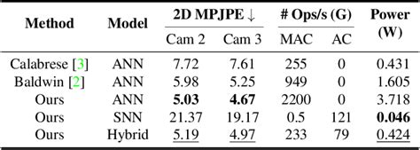 Table 2 From A Hybrid Ann Snn Architecture For Low Power And Low