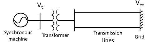 Synchronous Machine Connected To An Infinite Bus Download Scientific Diagram