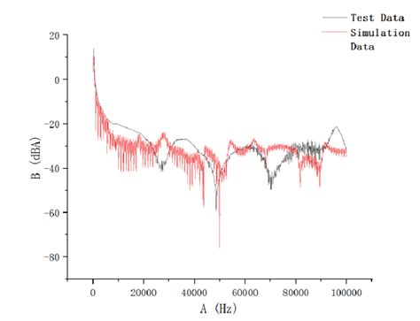 Simulation Vs Test Current Spectrum Download Scientific Diagram