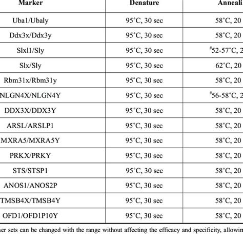 Pcr Conditions For The Tested Genetic Sex Makers Download Scientific