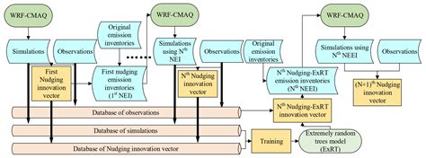 Remote Sensing Free Full Text A Data Assimilation Method Combined With Machine Learning And