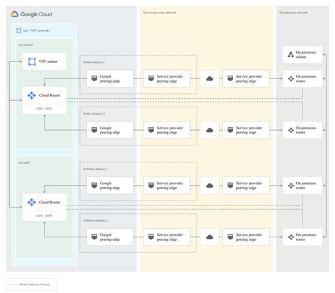 Google Cloud Interconnect