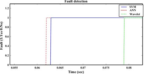 The Fault Detection Systems Responses In Case Of Asymmetric Single Line