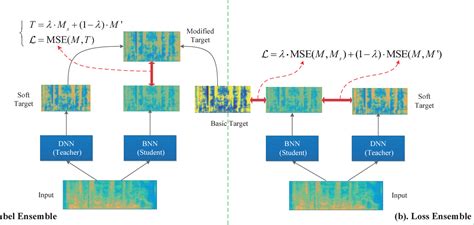 Figure 3 From Distilled Binary Neural Network For Monaural Speech Separation Semantic Scholar