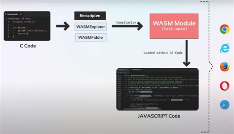 Webassembly Vs Docker Exploring Their Connection And Potential