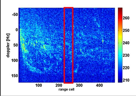Figure 5 From Sarisar Imaging In Passive Radars Semantic Scholar