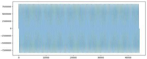 Sound Generated Sine Wave In Python Comes Out Buzzy Or Square Ey Music Practice Theory