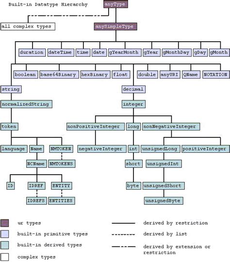 Xml Schema Part 2 Datatypes Second Edition