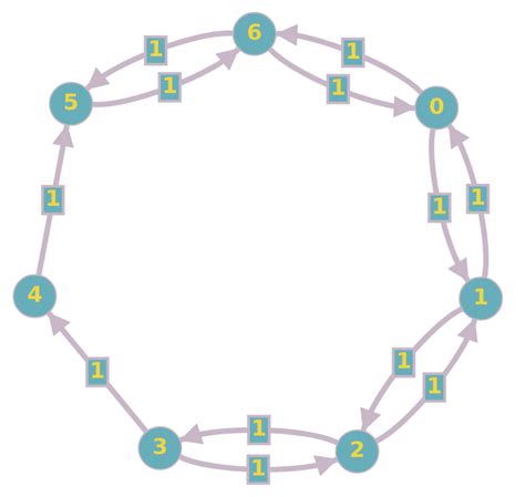 shortest path with stopover in circular graph stack overflow