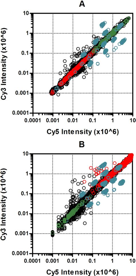 Figure 1 From Title Microarray Based Annotation Of The Gut