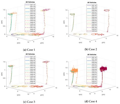 Multi Vehicle Navigation Using Cooperative Localization