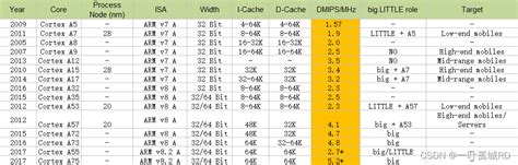 Cpu与ddr性能评估：dmips与带宽计算详解 Csdn博客