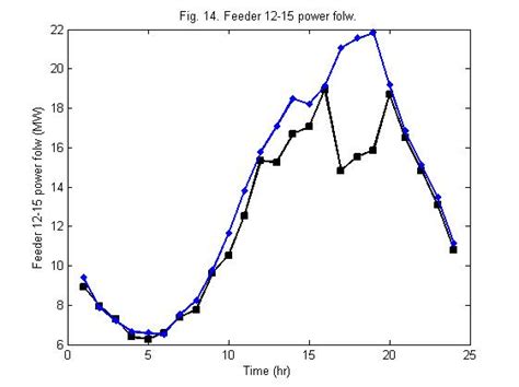 Investigating Distributed Generation Systems Performance Using Monte Carlo Simulation متلبی