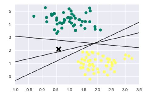 Implementing Support Vector Machine In Python Shishir Kant Singh