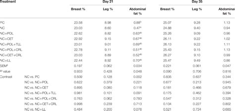 Effect Of Emulsifier And Lipase Supplementation In Diet On Carcass Download Scientific Diagram