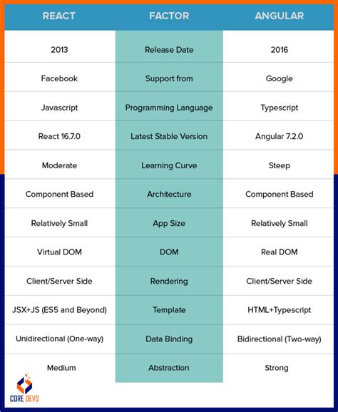 Angular Vs React Choose The Right Front End Tech For Your Project