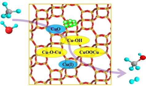 Oxidation Of Methane To Methanol By Water Over Cu Ssz‐13 Impact Of Cu Loading And Formation Of