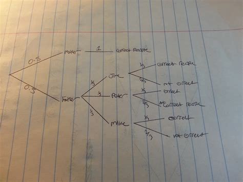 Probability Using Bayes Theorem Intuitively Without Equation Tree