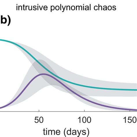 Mean And Standard Deviation Of Nutrient And Algae Dynamics Approximated
