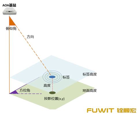 厂内人员蓝牙aoa定位解决方案