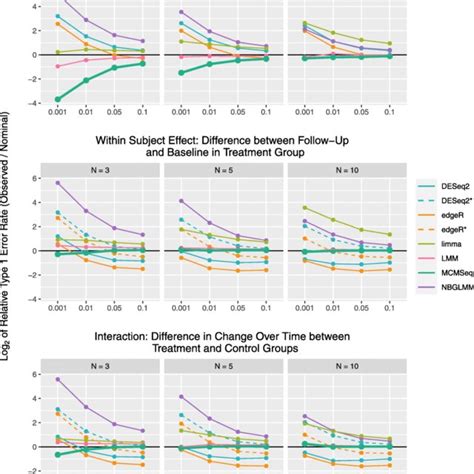 Relative Type 1 Error Rates False Positive Rates For The 3 Tests Of