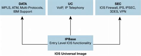 Understating Cisco Ios V15 Licenses