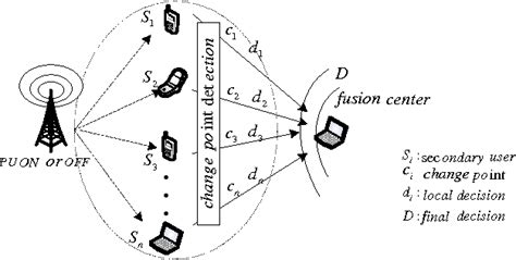 Figure 2 From Robust Collaborative Spectrum Sensing Schemes For Cognitive Radio Networks