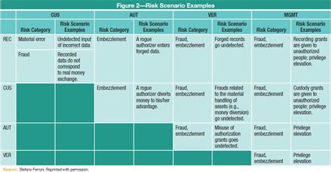 2016 Volume 3 Implementing Segregation Of Duties A Practical Experience Based On Best Practices