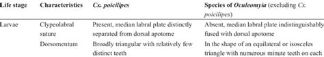 Striking Morphological Differences Between Cx Poicilipes And The Other Download Scientific