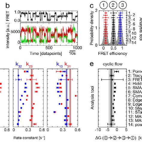 Quantitative Analysis Of A Non Equilibrium Steady State System A An Download Scientific