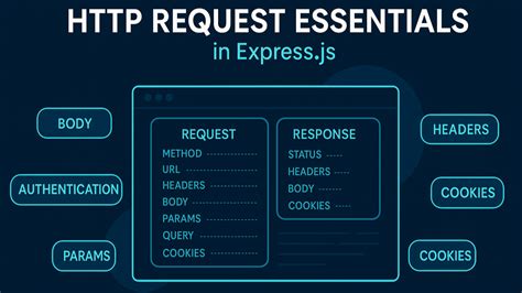 Demystifying Request Response Headers Params Cookies Query